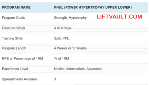 PHUL Workout Routine Guide: Spreadsheets + Video (2025) - Lift Vault