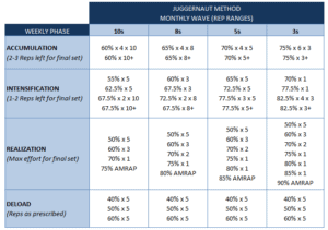 Juggernaut Training Method Base Program Spreadsheet (2025) - Lift Vault